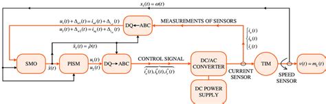 Control Scheme Without Computation Of Input Time Delay Download Scientific Diagram