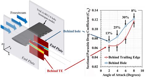 Variation Of Coefficient Drag Estimation Behind The Trailing Edge And