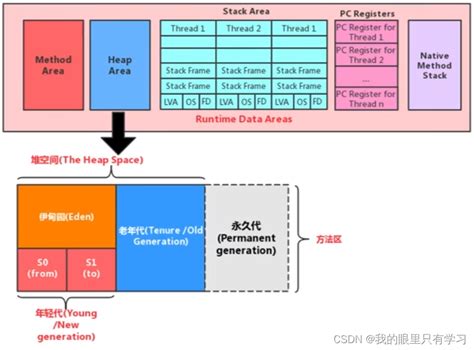 Jvm堆空间详解jvm堆详解 Csdn博客