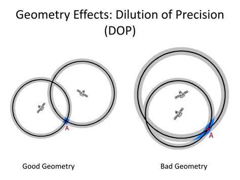 Ppt Global Positioning System What It Is And How We Use It For Measuring The Earths Movement