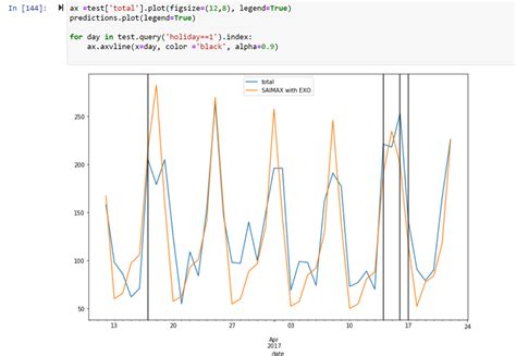 Github Adolfosalinas Sarimax Python Forecast A Demand Forecast Created With Python Taking