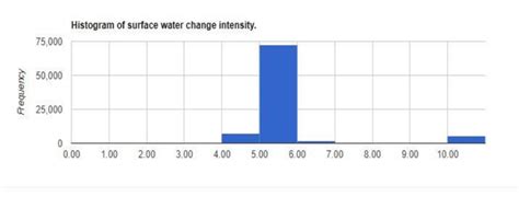 Shows Histogram Of Spatial Data Extracted Download Scientific Diagram
