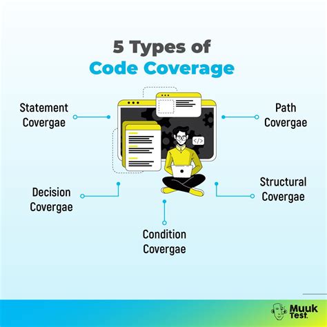Muuktest On Linkedin Codecoverage Testcoverage Typesoftestcoverage