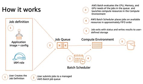 Messing Around With Aws Batch For Privilege Escalations · Doyensecs Blog