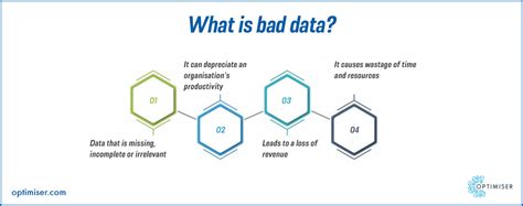 Bad Data In CRM And How To Fix It Optimiser