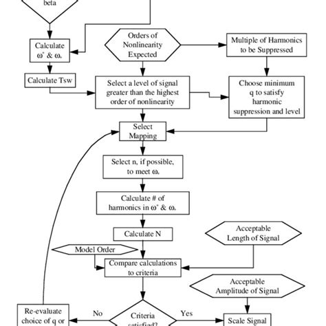 Flowchart For Multi Level Prs Signal Design Download Scientific Diagram