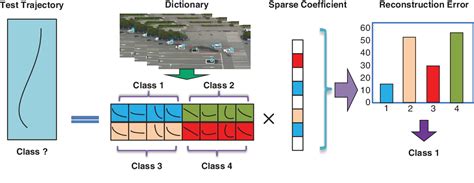 Figure 1 From Vehicle Trajectory Analysis System Via Mutual Information And Sparse