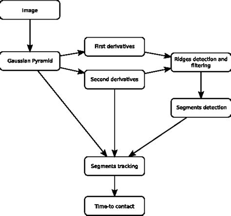 Figure 3 From Scale Invariant Segment Detection And Tracking Semantic Scholar