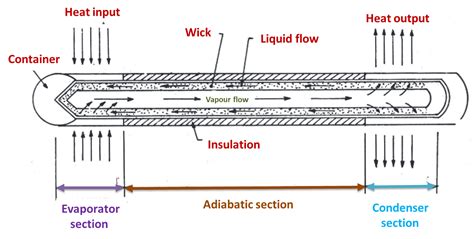 What Is Heat Pipe Working Diagram Types Applications OFF