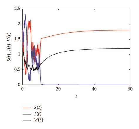 Time Sequence Diagram Of Model 2 A The Deterministic Model With