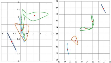 The Behavior Of Real And Imaginary Parts Of Zeros Around