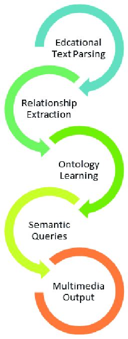 Overview Of NLP System Download Scientific Diagram
