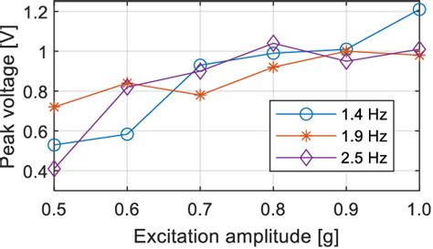 open circuit voltage for varying amplitudes at 1 4 hz 1 9 hz and 2 5