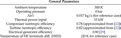 Reference Case Simulation Parameters Download Table