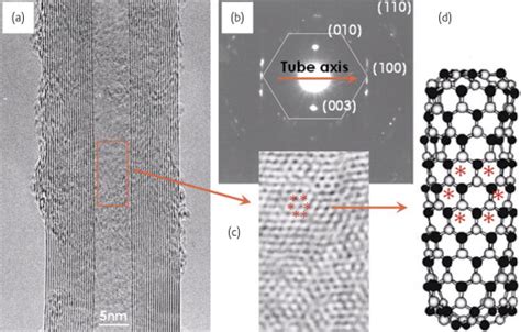 A Representative Hrtem Image Of A Bn Nt B Electron Diffraction Download Scientific Diagram