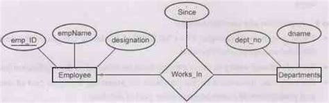 Introduction To Entity Relationship Model Databases Design Database Management System