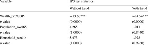 Panel Unit Root Test Im Pesaran And Shin Ips Download Table