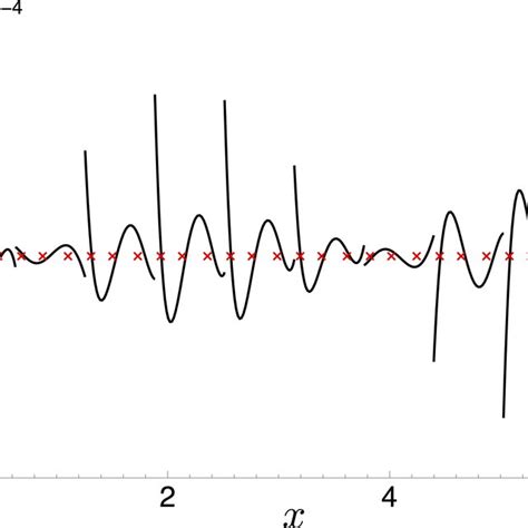 Discretization Errors For Dg Solution To Equation 56 With K 3 Download Scientific Diagram