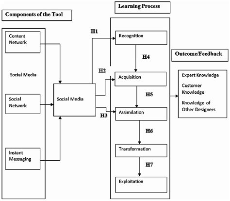 The Conceptual Framework And Hypothesis Download Scientific Diagram