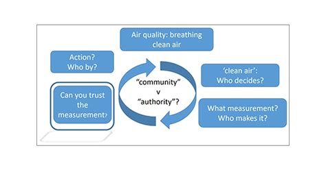 Low Cost Sensor Networks How Do We Know The Data Are Reliable Acs