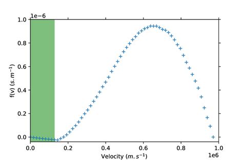 Electron Velocity Distribution Function Evdf For Data Shown In Fig 4