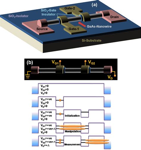 Figure 1 From Modeling Of Dual Gate Gaas Nanowire Fet For Room Temperature Charge Qubit