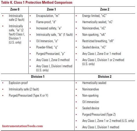 Zone Vs Class Division Instrumentation Tools