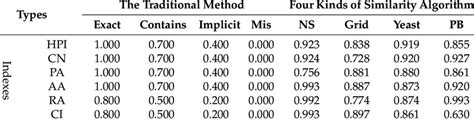 The Matching Of The Traditional Method And 4 Kinds Of Similarity