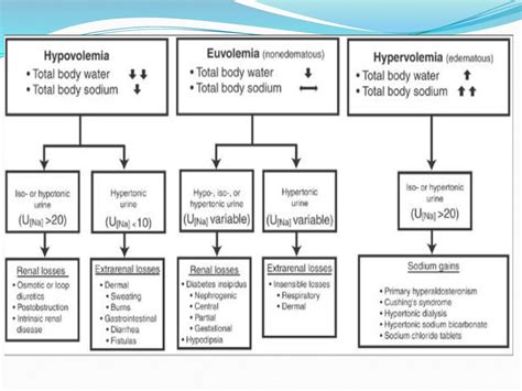 Hypernatremia Lecture Ppt Download