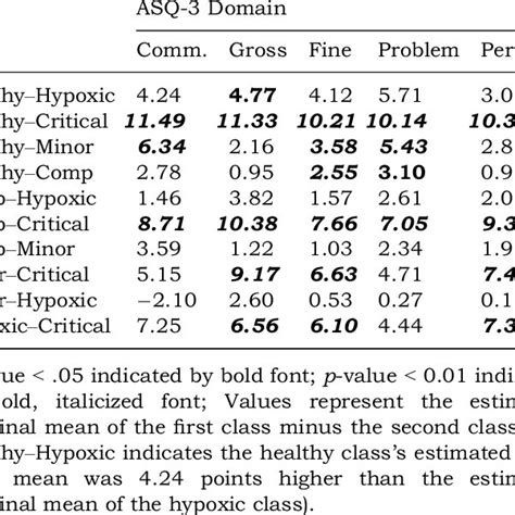 Pairwise Comparisons Of Scores On Asq 3 Domains By Latent Class Download Scientific Diagram