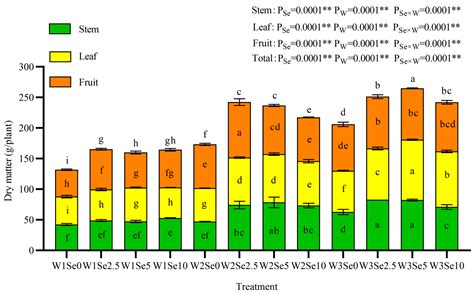 Agronomy Free Full Text Foliar Application Of Selenium Enhances