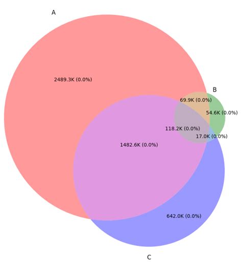 Python Adding Percentages To Venn Diagram Using Matplotlibvenn Stack Overflow