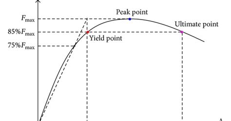 what is yield point definitions reviews and media mentions