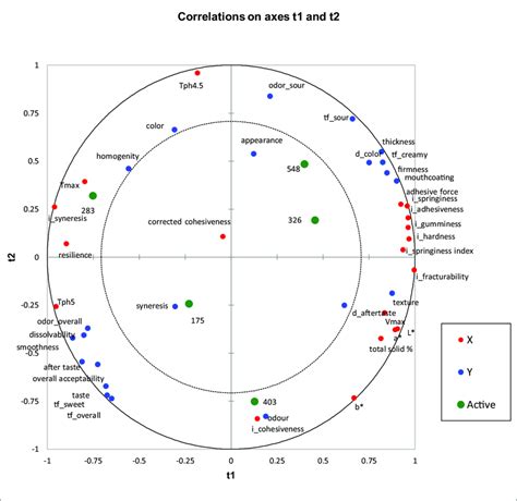 Partial Least Square Regression Plsr Biplot Correlating Consumer