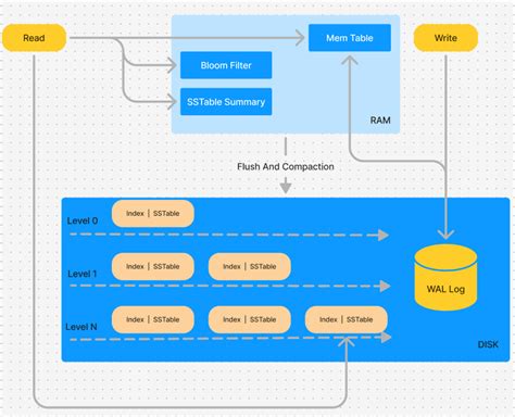 Flux Db A Minimalist Nosql Database In Rust Using Lsm Trees By