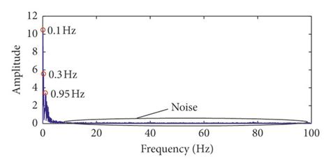 Comparison Before And After Denoising Of The Measured Signal In The Download Scientific Diagram