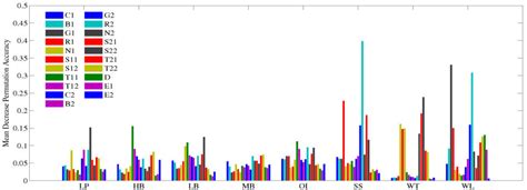 Feature Importance Per Class By Mean Decrease Permutation Accuracy Download Scientific Diagram