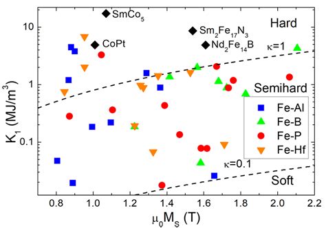 High Throughput Calculation Of First Anisotropy Constant K 1 As A Download Scientific Diagram