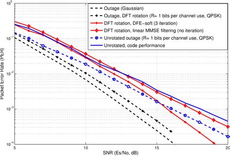 Performance Comparison Of Iterative Dfe And Outage For Rotated And Download Scientific Diagram