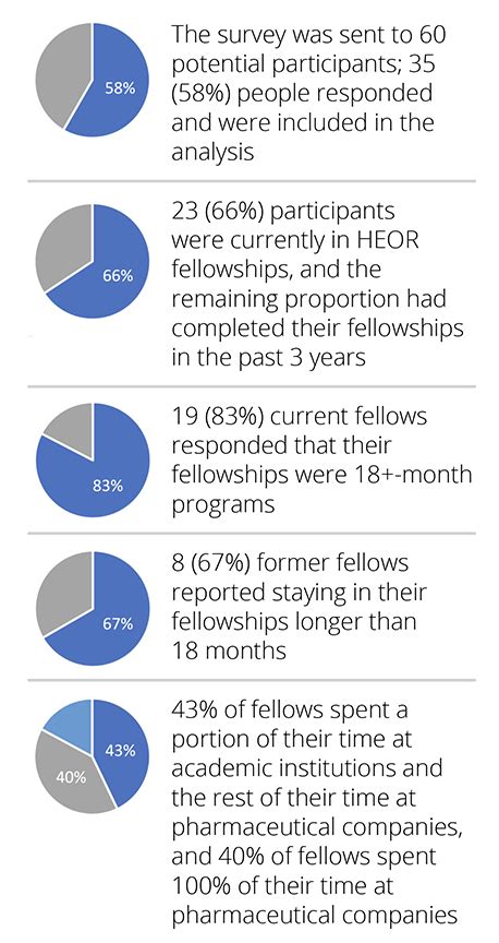 Relevance Of The Ispor Competencies Framework In Heor Fellowships In