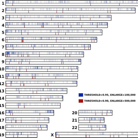 Modern Human Chromosomal Singular Regions Relatively To A Neanderthal Download Scientific