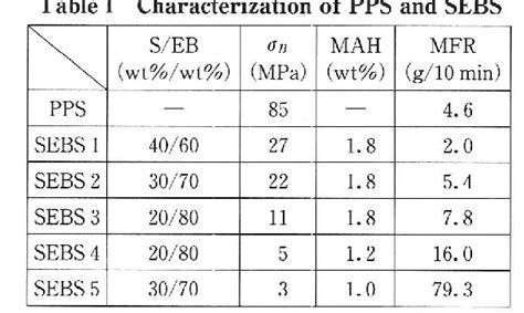 Table 1 From The Effect Of Strength Of Elastomer On The Toughness Of