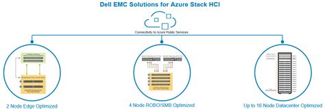 Dell EMC Solutions For Azure Stack HCI Furthers Customer Value Dell