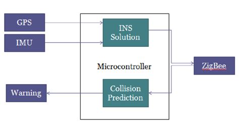 Microcontroller Inputs And Outputs Download Scientific Diagram