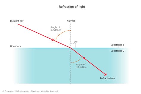 Light Wave Refraction Examples