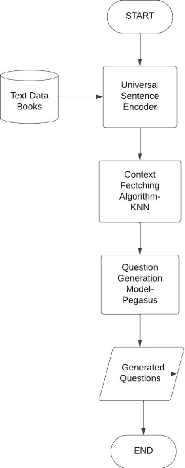 Figure 1 From Deep Learning Based Automated Question Generation For Examination System