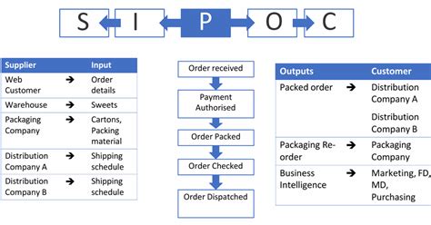 Understanding Sipoc In Lean Six Sigma