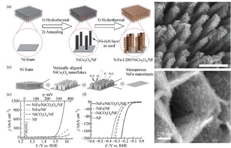 A Schematic Illustration For The Construction Of Nico 2 O 4 Nife Ldh Download Scientific