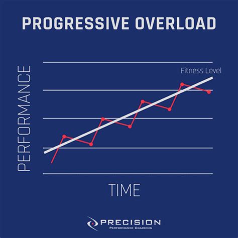 Progressive Overload What It Is And Why It S Important Precision Performance Coaching