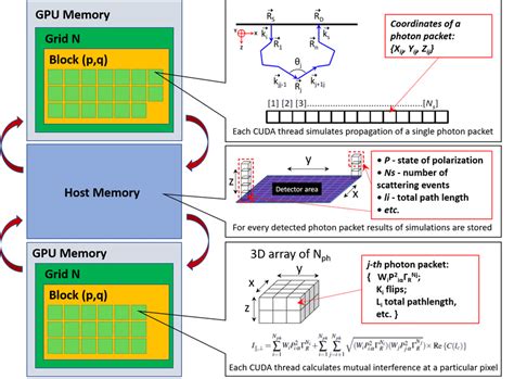The Block Diagram Showing The Principles Of Gpu Based Computations Of